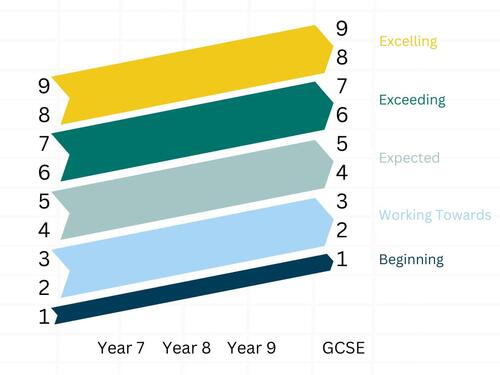 Key Stage 3 - Assessment Framework | Sidcot School